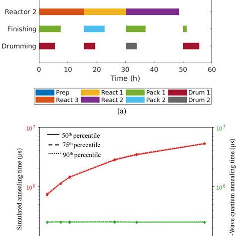 A Gantt Chart Of Scheduling Results Of The Dow Chemicals Batch