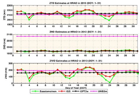 Estimated Ztd Zhd And Zwd From The Saastamoinen Formula Igs Product Download Scientific