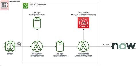 Field Notes Integrating Iot And Itsm Using Aws Iot Greengrass And Aws