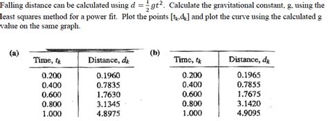 Falling Distance Can Be Calculated Using D Chegg Com