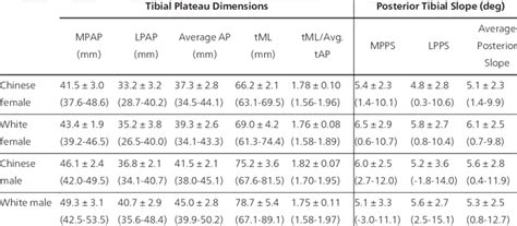 Femoral Measurements Categorized By Race And Sex Download Table