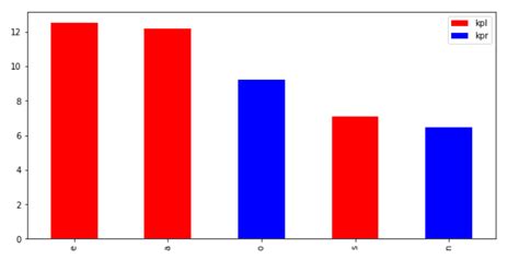 Python Pandas Plot Method Wont Take The Specified Colors In A Bar