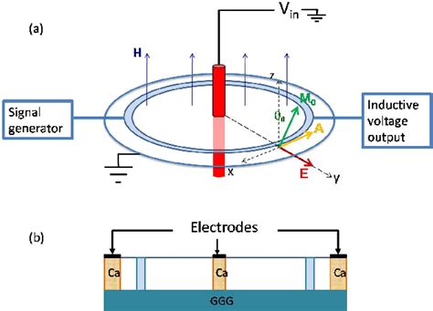 Figure 1 From Voltage Controlled Spin Wave Based Logic Gate Semantic Scholar