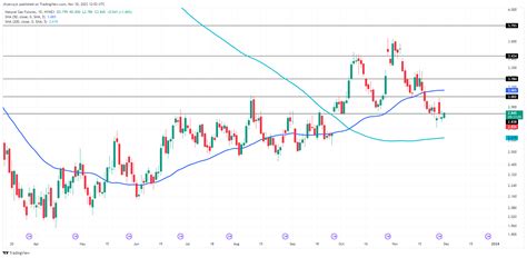 Natural Gas Prices Forecast Balancing Supply Demand And Weather