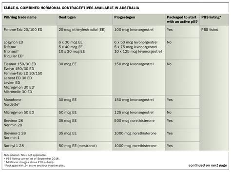 An Updated Guide To Contraception Part 1 Short Acting Methods Medicine Today