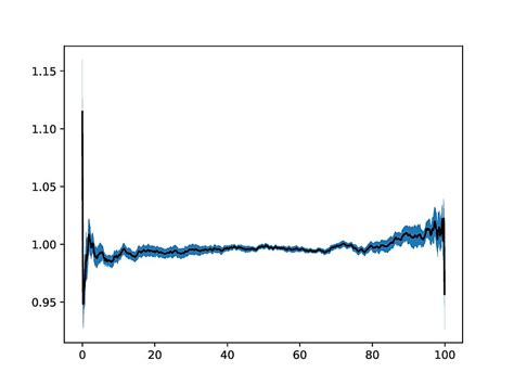 Measure Experiments With Quantile Bootstrapping In Python By Cpak Medium