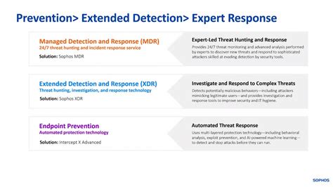 Sophos Intercept X Advanced Demo Sophos Techvids Expert Tutorials And Cybersecurity Insights