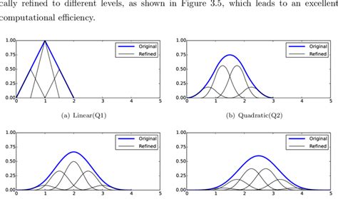 4 Two Scale Relation Of The B Spline Functions Download Scientific Diagram