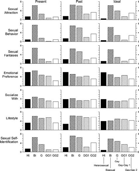 Klein Sexual Orientation Grid Standard Deviations By Sexual Orientation