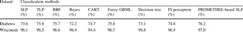 Classification Accuracy Rates Of Different Classification Methods For