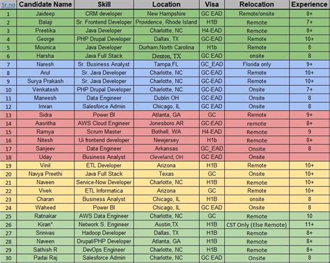 Sravani Varada On Linkedin Businessanalyst Dotnetdeveloper Dataanalyst Servicenowdeveloper