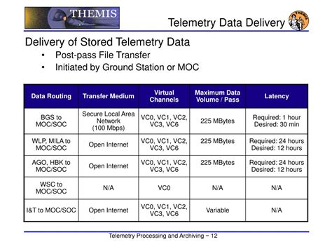 PPT Telemetry Flows Processing And Archiving PowerPoint Presentation ID 3651394