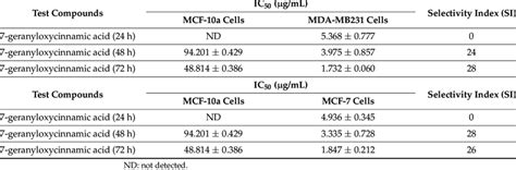 Selectivity Index Si Of 7 Geranyloxycinnamic Acid And 5 Fluorouracil Download Scientific