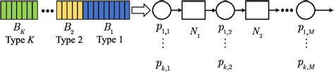 Figure 1 From Transient Analysis And Scheduling Of Bernoulli Serial Lines With Multi Type