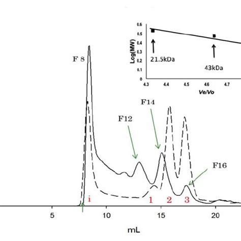 Gel Filtration Chromatography Of Wssv Tmk Void Volume Was Calculated