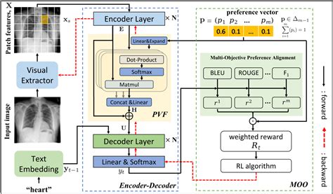 논문 리뷰 Radiology Report Generation Via Multi Objective Preference Optimization