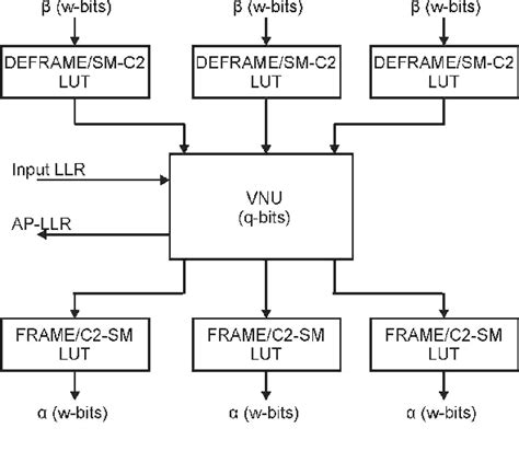 Figure 2 From Memory Centric Flooded Ldpc Decoder Architecture Using