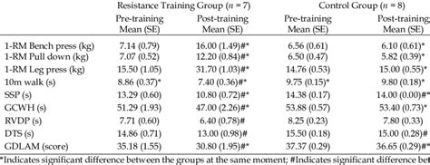 Muscular Strength And Functional Capacity Variables On Pre And Download Scientific Diagram