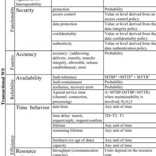 Measurement Model QoS Metrics For Transactional WS Download Table