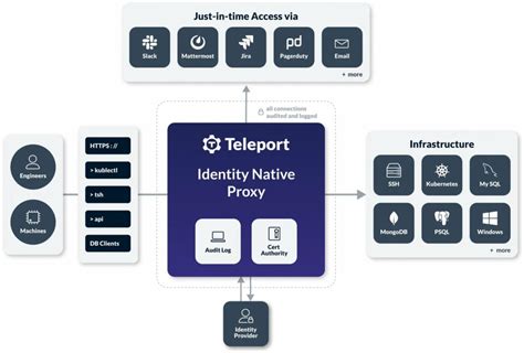 Teleport Adds Hosted Option To Managed Infrastructure Access Security