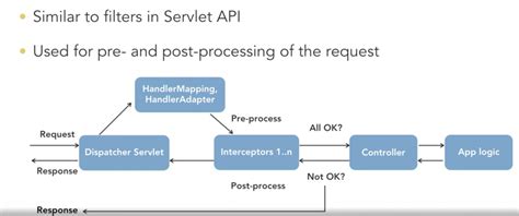 Java Spring Mvc Introduction To Interceptors Zhentiw 博客园