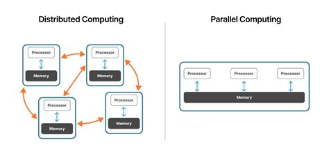 Parallel Vs Distributed Computing An Overview ｜ピュア・ストレージ