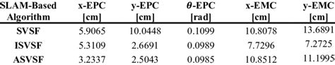 Rmse Of Different Slam Based Algorithm Second Test Download