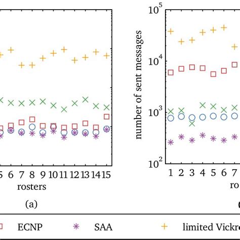 A Shows The Cpu Time Of Each Negotiation Notice The Logarithmic Scale Download Scientific