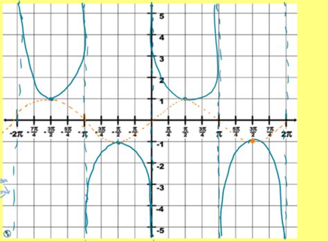 Pre Cal Unit Review Flashcards Quizlet
