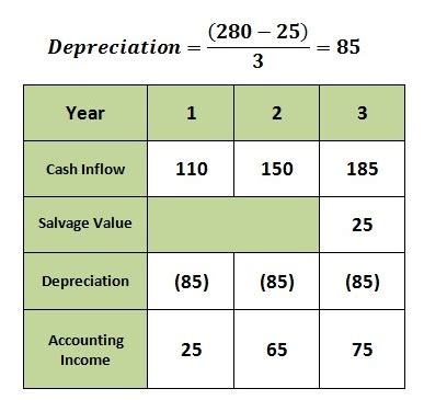 How To Calculate Accounting Rate Of Return