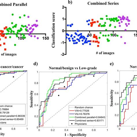 Performance Of Different Classification Algorithms A Scatterplot For