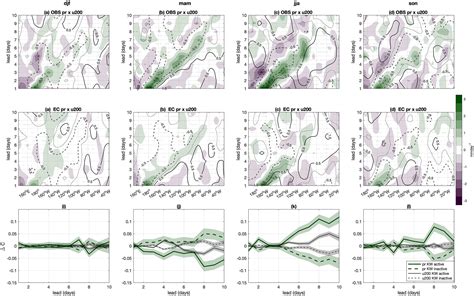 The Role Of Convectively Coupled Equatorial Waves In Sub‐seasonal