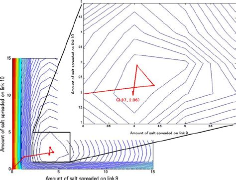 Contours Of The Objective Function And Trajectory Of The Optimization Download Scientific