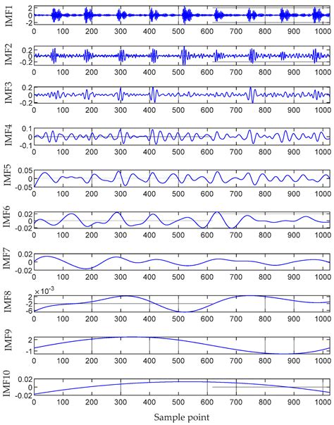 Rolling Bearing Fault Diagnosis Based On Ceemdan And Cnn Svm