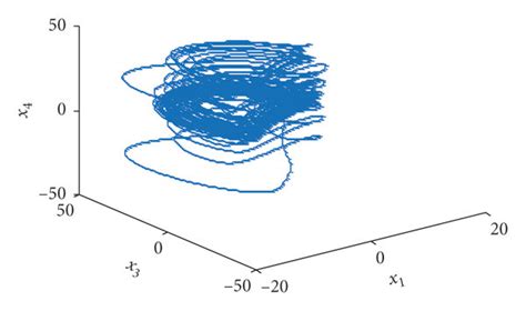 Typical Dynamical Behaviors Of The Hyperchaotic Lorenz System A Download Scientific Diagram