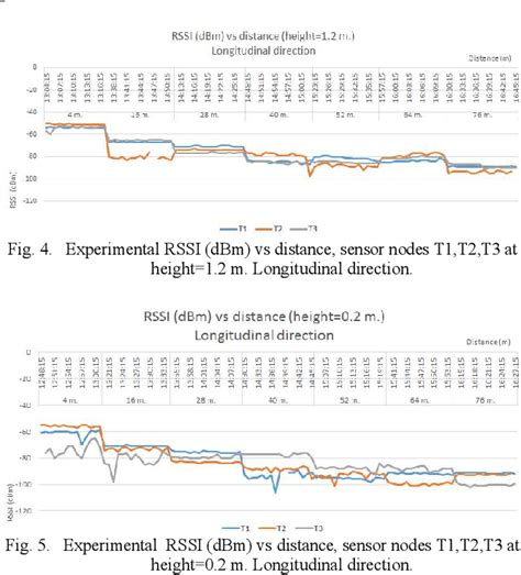 Figure 1 From An Experimental Evaluation Of Rssi Lora In An Olive Tree