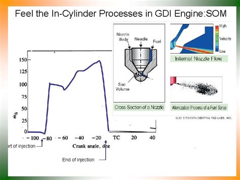 Development Of Design Knowledge For GDI Internal Combustion