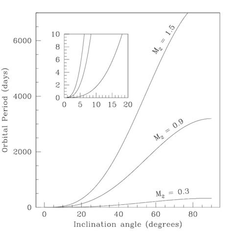 Possible Values Of The Orbital Period As A Function Of The Inclination