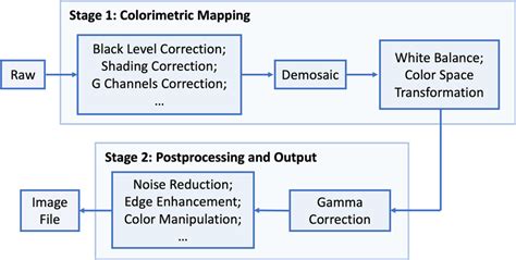 a diagram of a typical in‐camera imaging pipeline download