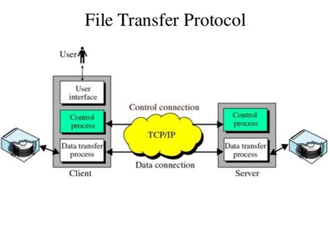 File Transfer Protocol