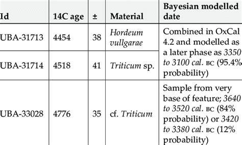 Radiocarbon Dates From Pit 268 Download Scientific Diagram