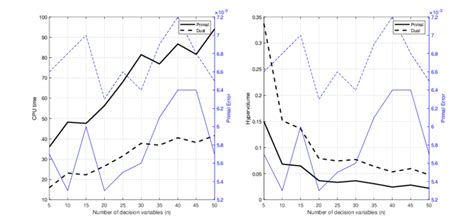 average cpu time left and hv right values of 50 random instances of