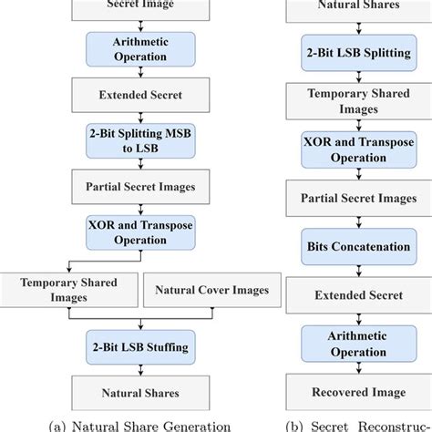 Block Diagram Of Natural Share Generation And Secret Reconstruction Process Download