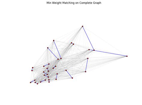 Python Networkx For Graph Optimization Tutorial Datacamp