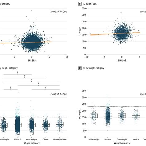 Figure Low Density Lipoprotein Cholesterol Ldl C And Total Download Scientific Diagram