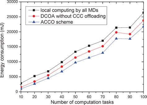 Figure 1 From Collaborative Computation Offloading For Mobile Edge Computing Over Fiber Wireless