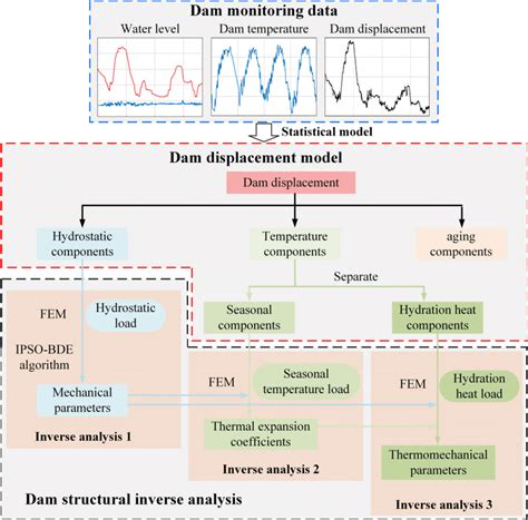 Flowchart Of Inverse Analysis Of Concrete Dams Download Scientific Diagram
