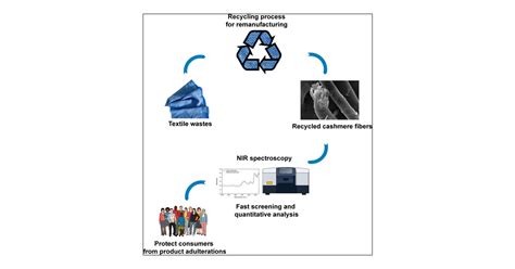 Identification And Quantitative Determination Of Virgin And Recycled Cashmere A Near Infrared