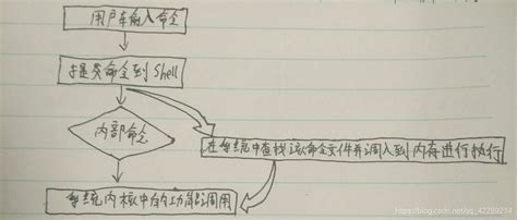 Shell命令解析器详解 Csdn博客