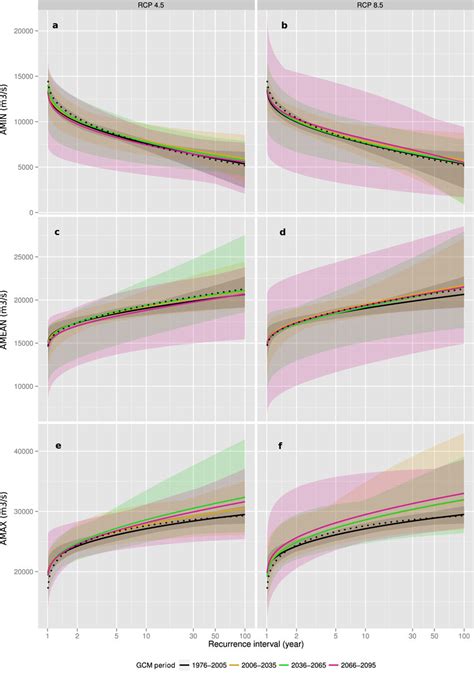 Ensemble Projections Of Future Hydrological Extremes The Projections Download Scientific